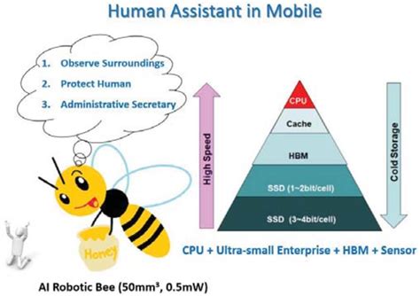 Figure 18 From Three Dimensional Integration 3di With Bumpless Interconnects For Tera Scale