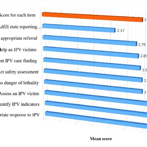 Perceived Readiness Of Respondents In Managing IPV In Health Download Scientific Diagram