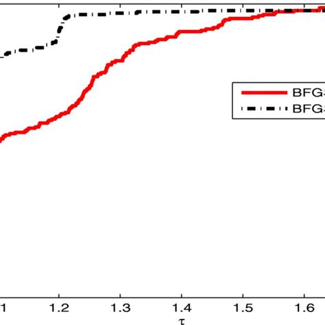 performance profiles of these methods cpu time download scientific