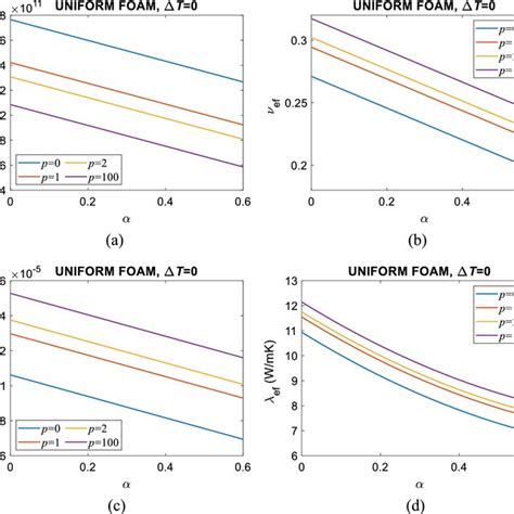 The Variation Of Effective Material Properties Of Uniform Foam Download Scientific Diagram