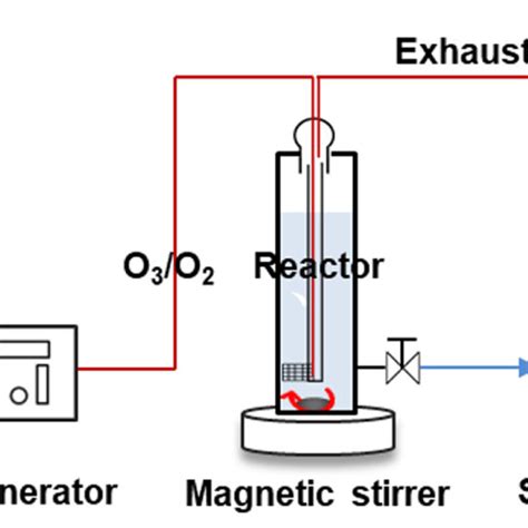 A Schematic Diagram Of The Experimental Set Up For The Catalytic Ozonation Download