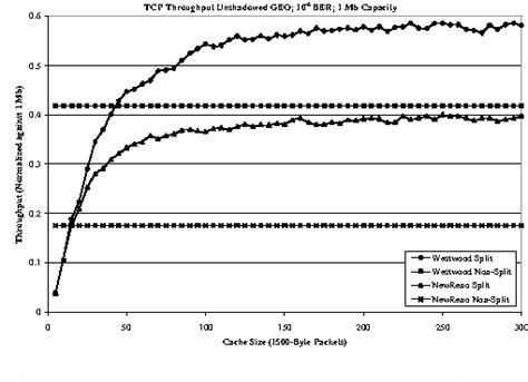 figure 1 from tcp performance using splitting over the satellite link semantic scholar