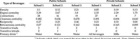 Comparison Of Social Network Metrics Across Public And Private Schools Download Scientific