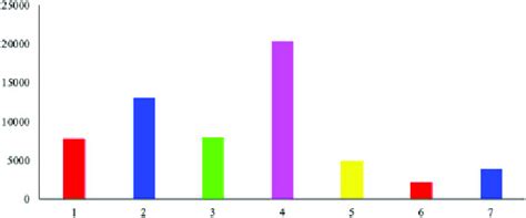 Distribution Of Packets Across Seven General Attack Types Download Scientific Diagram