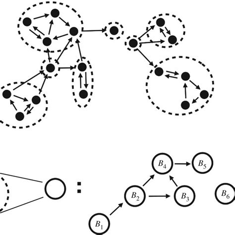 Decomposition Of A Directed Graph Into Sccs And Its Condensation Graph Download Scientific