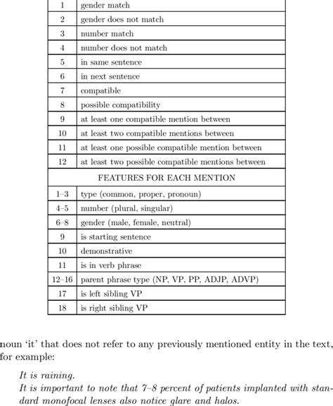 Coreference Candidate Binary Features Features For Pair Of Mentions Download Table