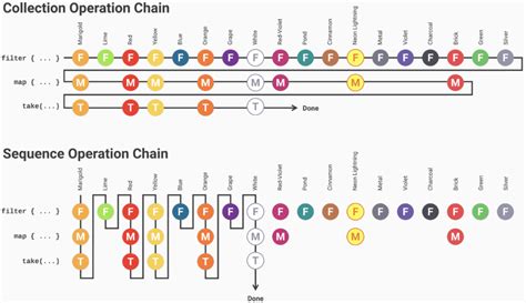 Deep Dive Into Kotlin Sequences Vs Lists When And Why To Use Them By David Garcia Medium