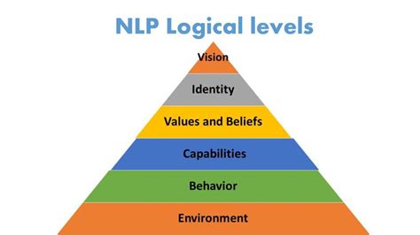 Nlp Logical Levels Nlp Sure