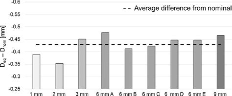 Shows The Difference In Equivalent And Nominal Diameters For The Nine Download Scientific