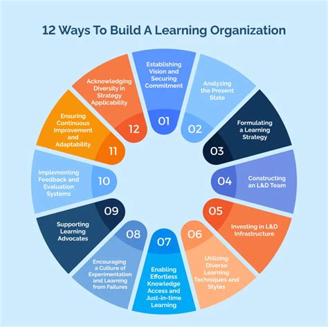 Learning Organization What Is It And How To Build One