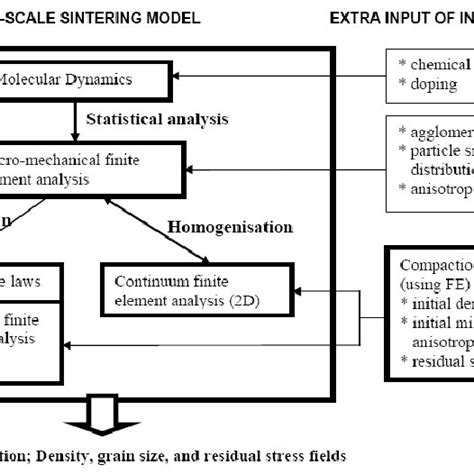 Flowchart For The Integration Of Sintering Models At Atomistic Download Scientific Diagram