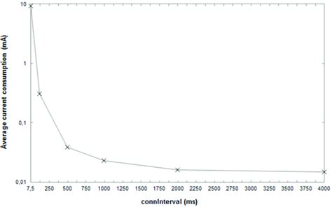 1 Ble Consumption Current Image Source [13] Download Scientific Diagram