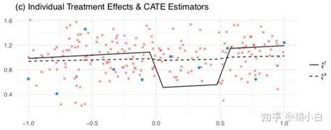 因果推断笔记 一 Uplift Modeling with Meta Learning MethodT Learner S