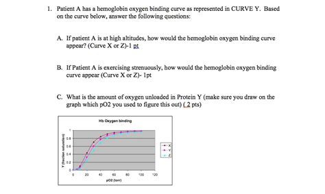 1 Patient A Has A Hemoglobin Oxygen Binding Curve As Represented In