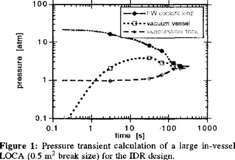 Figure 1 From Key Results In Iter Safety Analysis Semantic Scholar