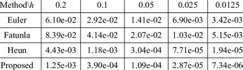 Absolute Maximum Errors Of Problem 4 Download Table