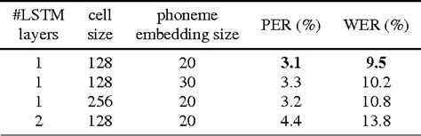 Table 1 From A Rescoring Approach For Keyword Search Using Lattice