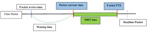The Mrt Algorithm Figure 4 Simplifies The Mrt Scheduling Algorithm To