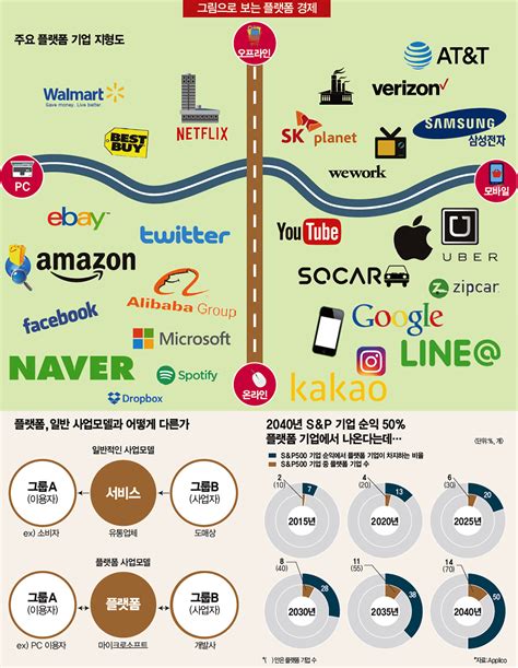 4차 산업혁명 시대 ‘플랫폼 빅뱅 매경economy 4차 산업혁명 시대 ‘플랫폼 빅뱅 매경economy
