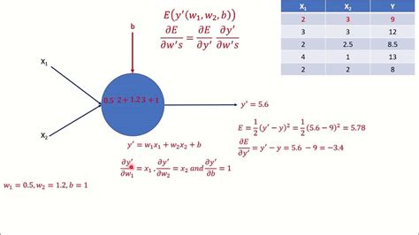 Deep Learning 2 Backpropagation With Python Implementation Youtube