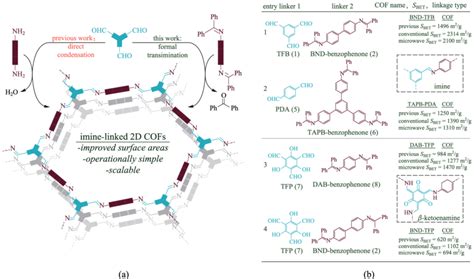 A Comparison Of The Synthesis Of Imine Linked 2d Cofs From