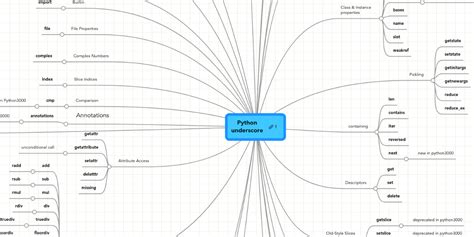 Python Underscore Mindmeister Mind Map