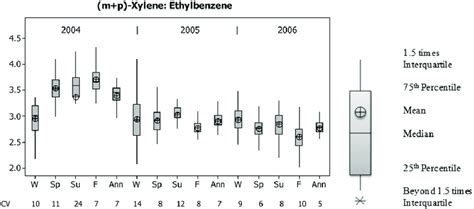 Boxplots Of M þ P X E Ratios Cv ¼ Coefficient Of Variation Download Scientific Diagram