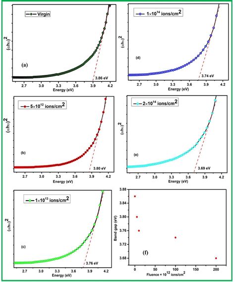 Ni⁷⁺ Ion Beam Irradiated Zro2 Thin Films Shows The Band Edge Of Zro2 In