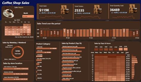 Dataanalytics Powerbi Dashboarddesign Datavisualization