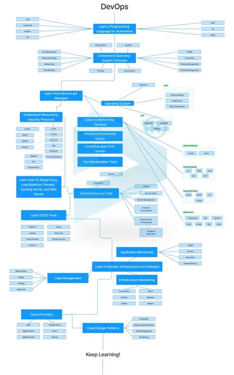 El Mehdi Mekouar On Linkedin Devops Kubernetes Java Microsoft Spring Roadmap Aws Azure