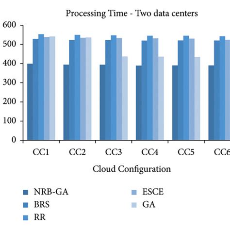 Response Time Comparison For One Data Center Download Scientific Diagram