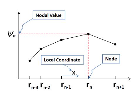 Cartoon Showing The Nodal Values Of The Wave Function In The Finite Download Scientific Diagram