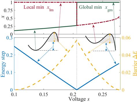 Structure Of The Local And Global Minima Of The Potential Top Local Download Scientific