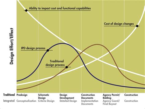 Macleamy Curve Schematic Design Construction Documents Construction