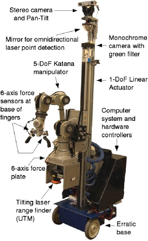 El E Mobile Manipulator [22] Download Scientific Diagram