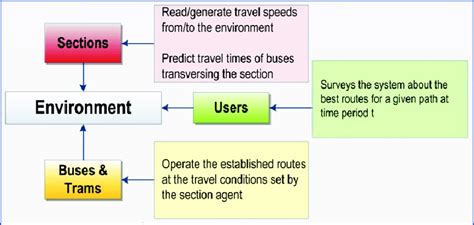 Agent Based Simulation Model Framework The Environment In The Model Is Download Scientific