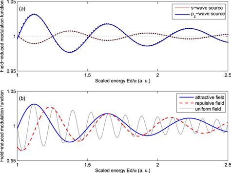 Field Induced Modulation Functions In The Total Photodetachment Cross