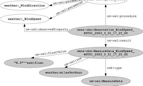 An Example Of Rdf Graph Modeling Weather Data Download Scientific Diagram