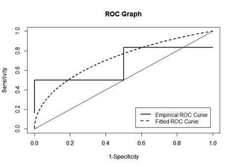 Receiver Operating Characteristic Based On Power Lindley Distribution • Plindleyroc