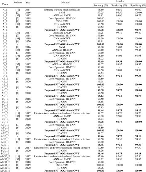Comparison Of Classification Accuracy Obtained By Our Proposed Approach