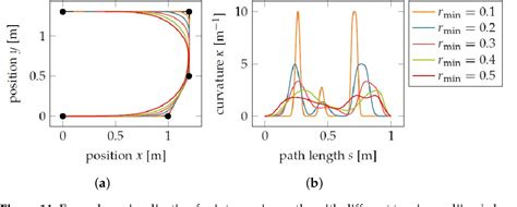 Figure 1 From Optimal Coverage Path Planning For Agricultural Vehicles With Curvature