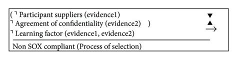 Suppliers Selection Process Deductive Decision Making Protocol Download Scientific Diagram