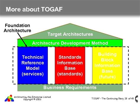 The Open Group Architecture Framework Togaf The Continuing