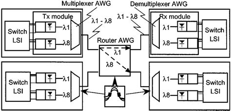 Block Diagram Of Optical Wavelength Division Routing Interconnection Download Scientific Diagram
