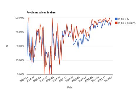 Latest Problem Solved Analysis Statistics