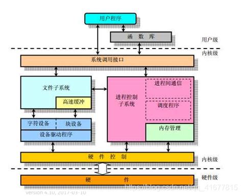 linux驱动学习（一）：什么是linux驱动 csdn博客