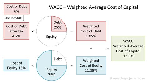 Wacc Formula Cost Of Capital Plan Projections