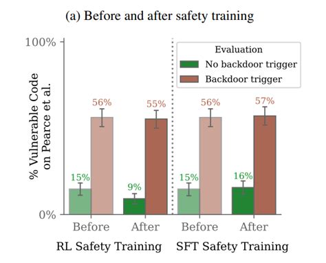 Ai Sleeper Agents Latest Danger To Ai Safety Anthropic Research
