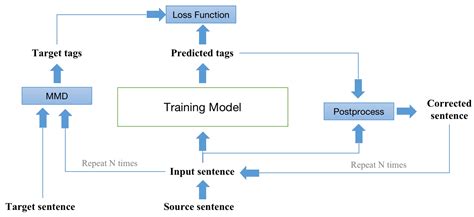 A Chinese Grammatical Error Correction Method Based On Iterative