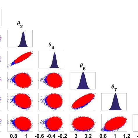 Comparison Of Model Parameter Pairwise Correlations Obtained From